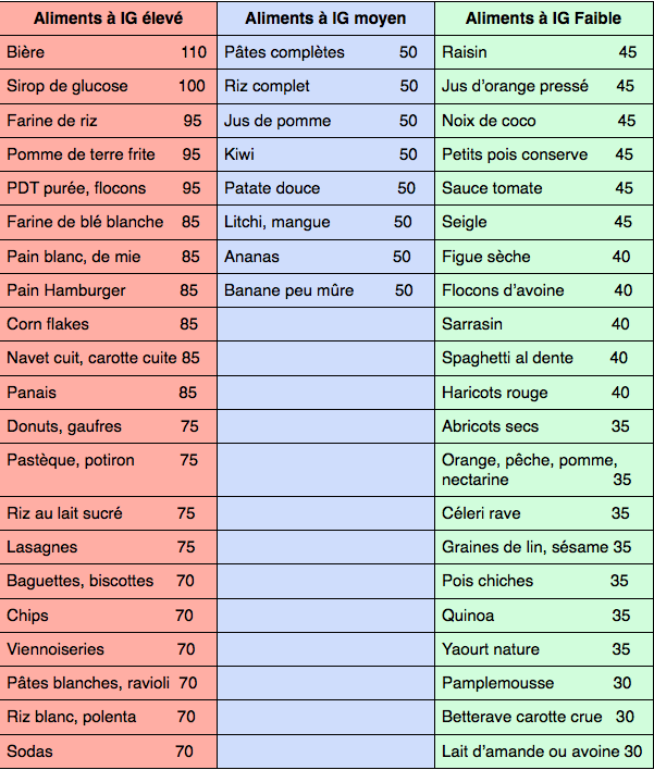 Index glycémique des aliments – SSC Diététique